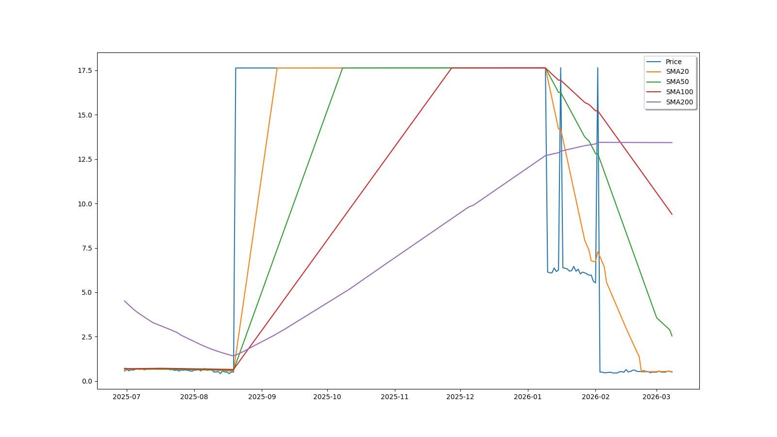Bitcoin Gold Simple Moving Averages