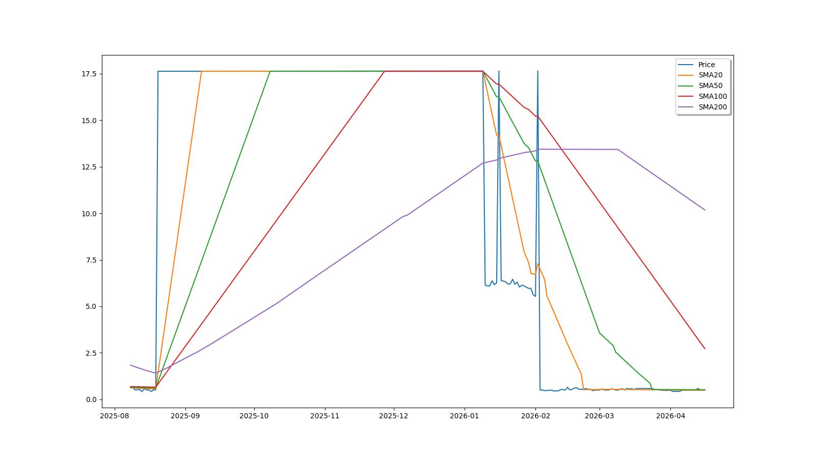 Bitcoin Gold Simple Moving Averages