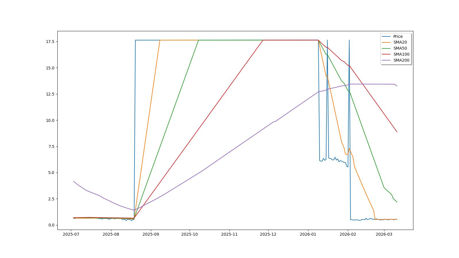Bitcoin Gold Simple Moving Averages