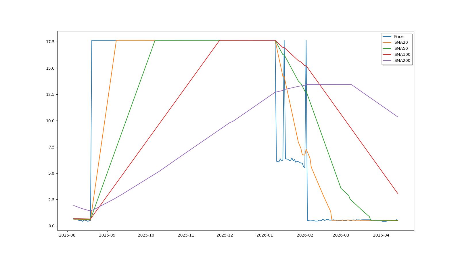 Bitcoin Gold Simple Moving Averages
