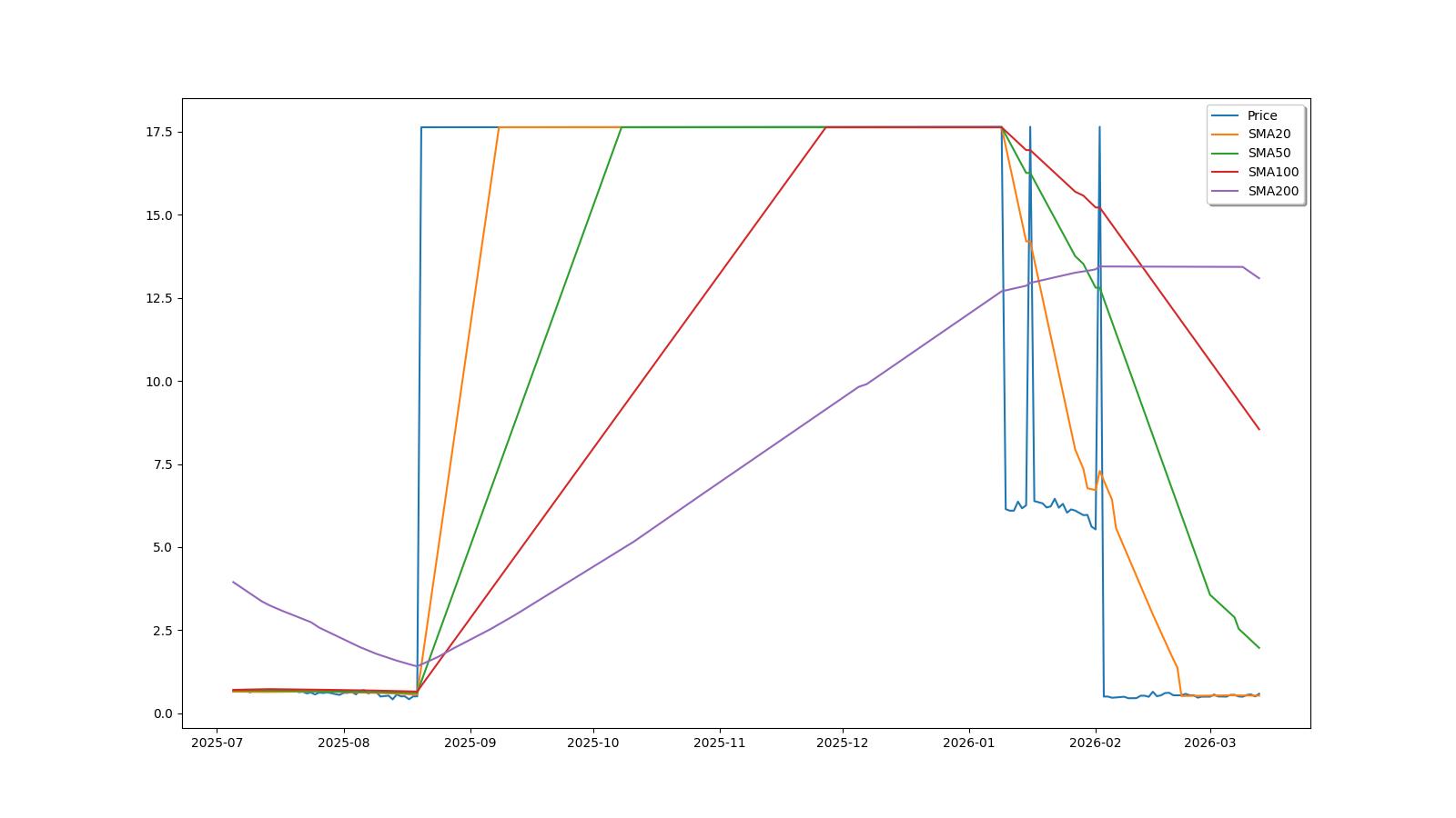Bitcoin Gold Simple Moving Averages