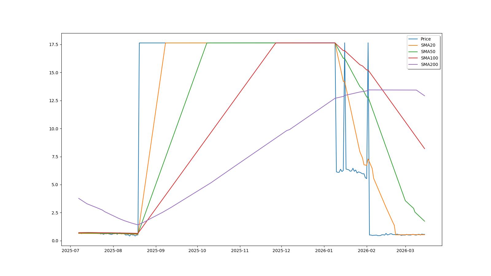 Bitcoin Gold Simple Moving Averages