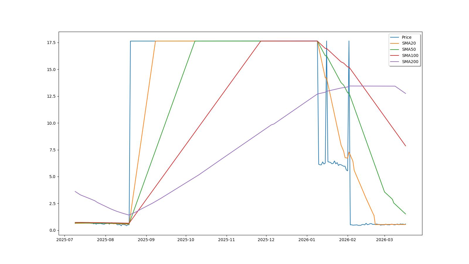Bitcoin Gold Simple Moving Averages
