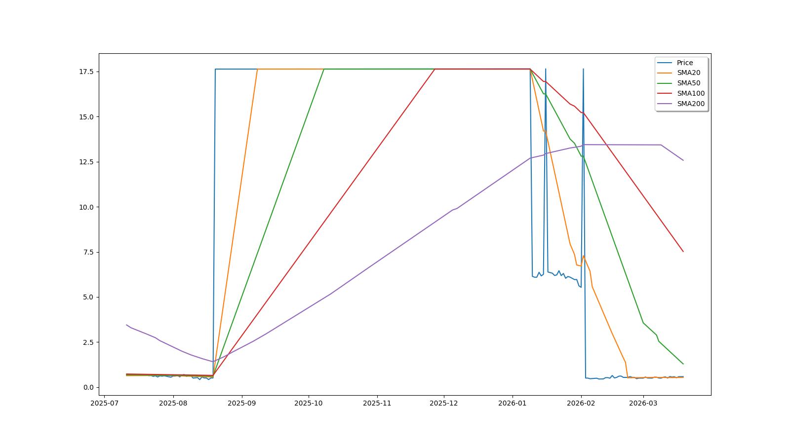 Bitcoin Gold Simple Moving Averages