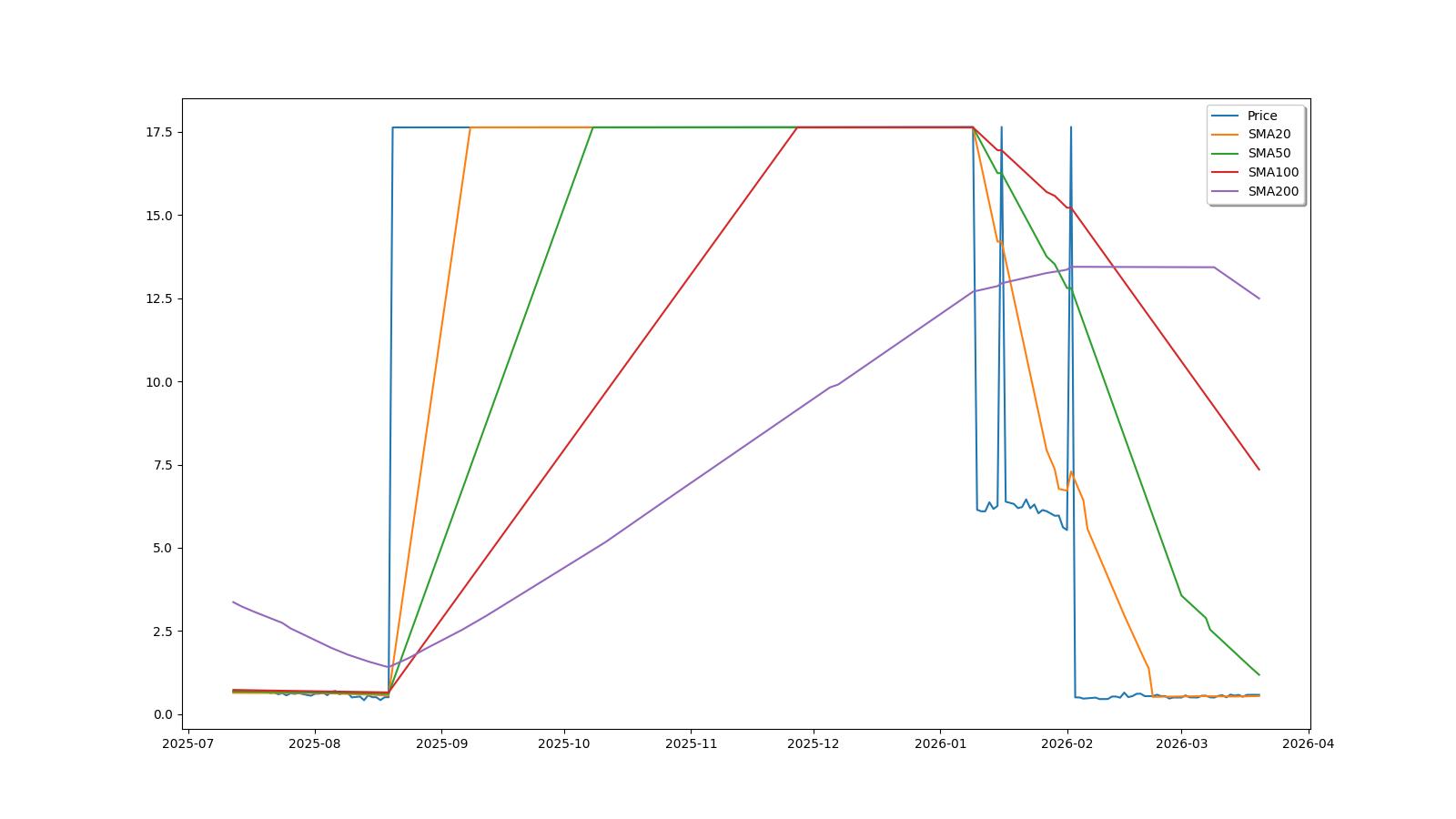 Bitcoin Gold Simple Moving Averages