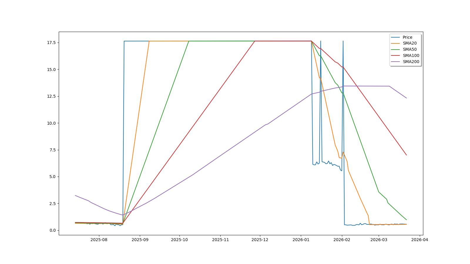 Bitcoin Gold Simple Moving Averages