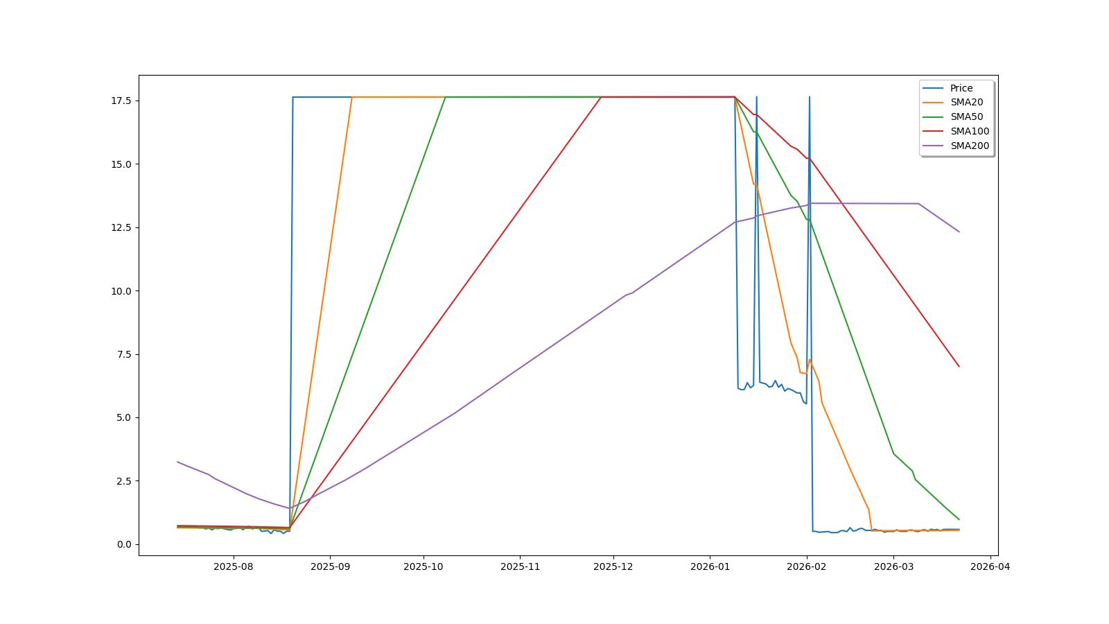 Bitcoin Gold Simple Moving Averages