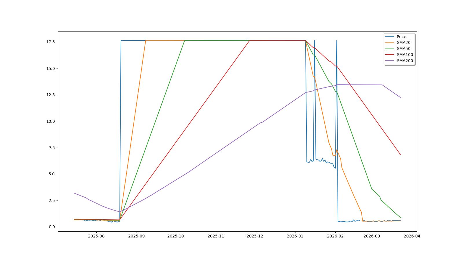 Bitcoin Gold Simple Moving Averages