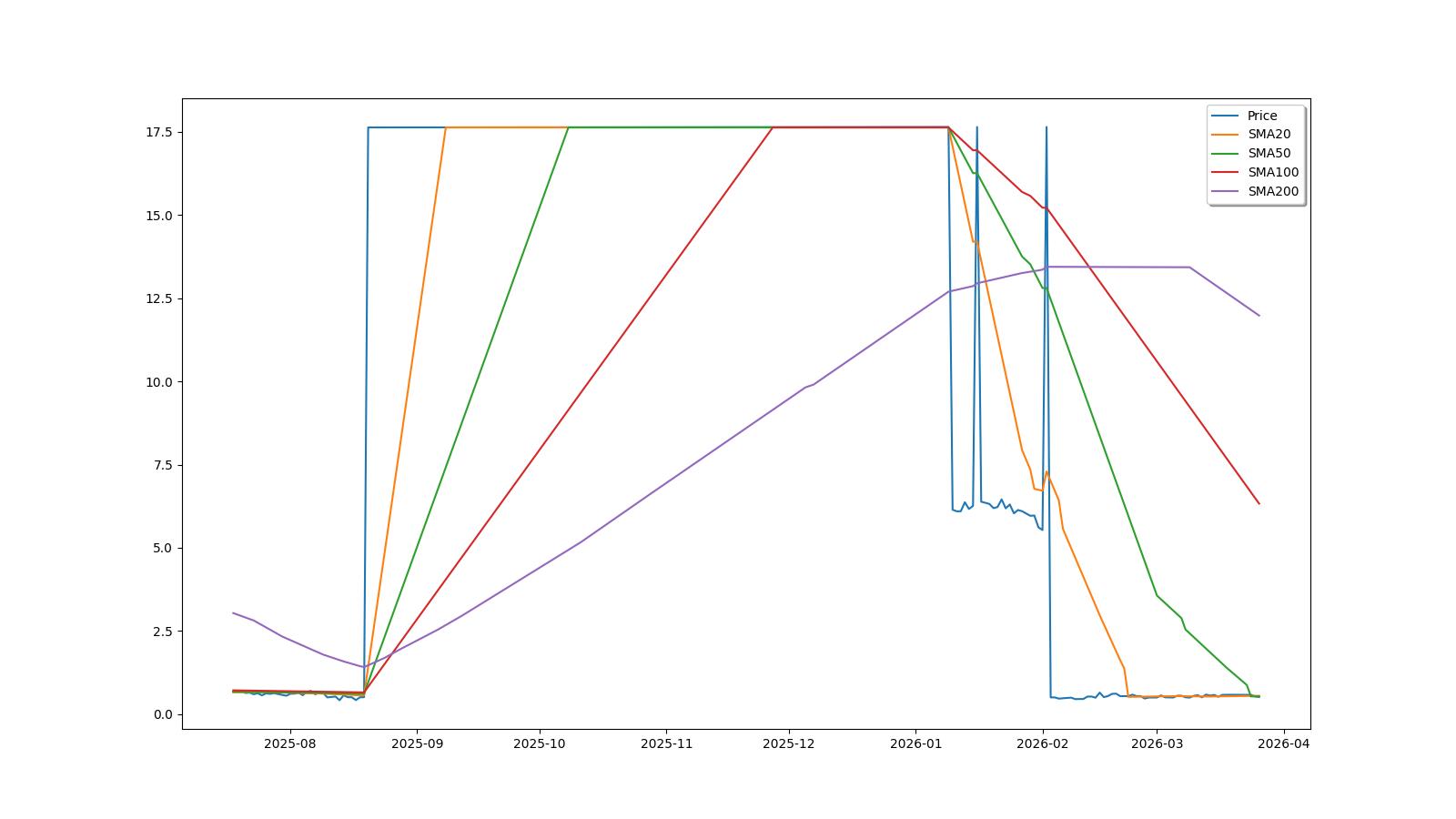 Bitcoin Gold Simple Moving Averages