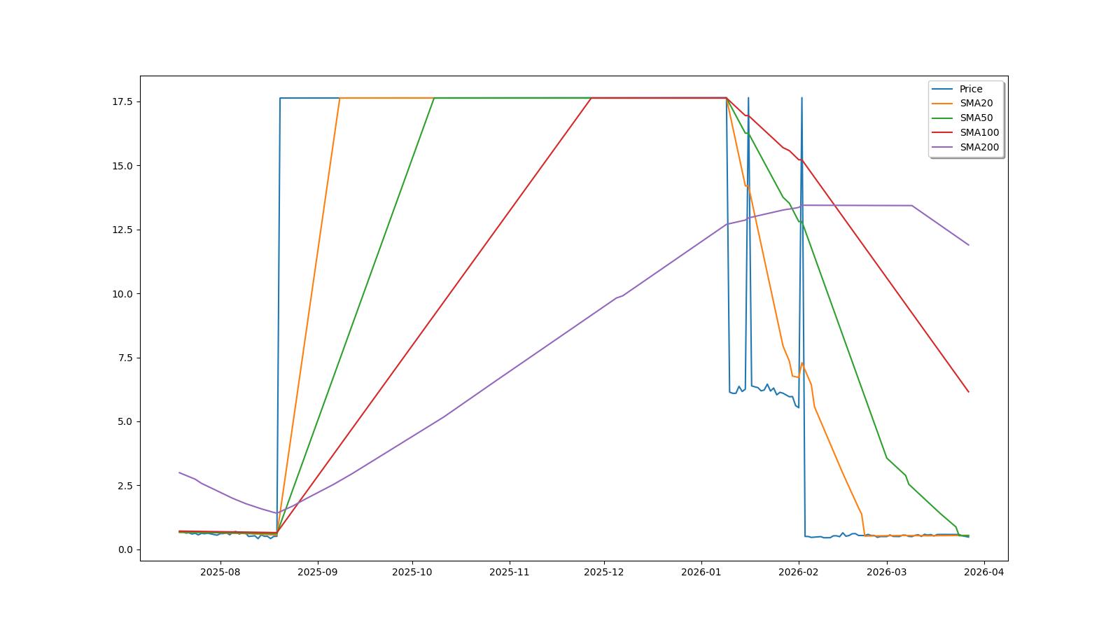 Bitcoin Gold Simple Moving Averages