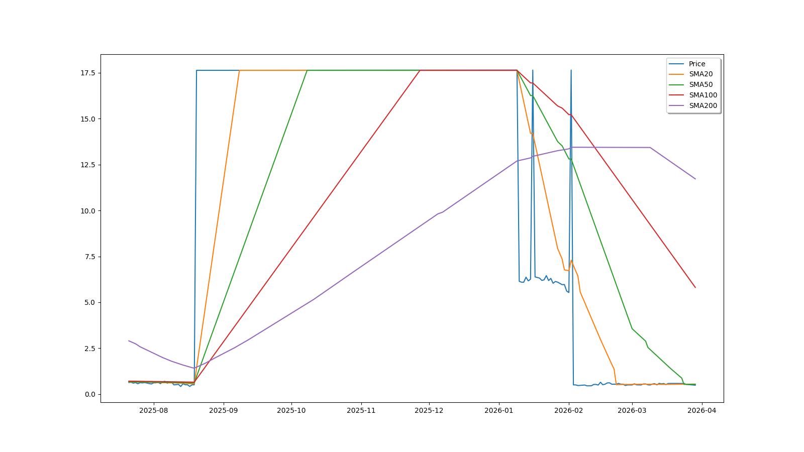 Bitcoin Gold Simple Moving Averages