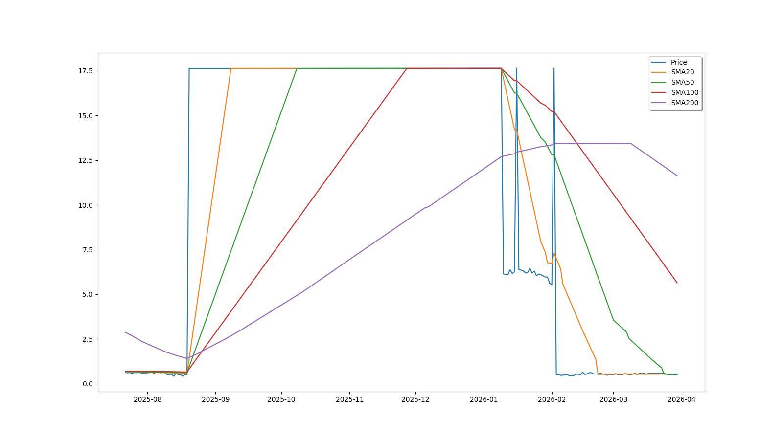 Bitcoin Gold Simple Moving Averages