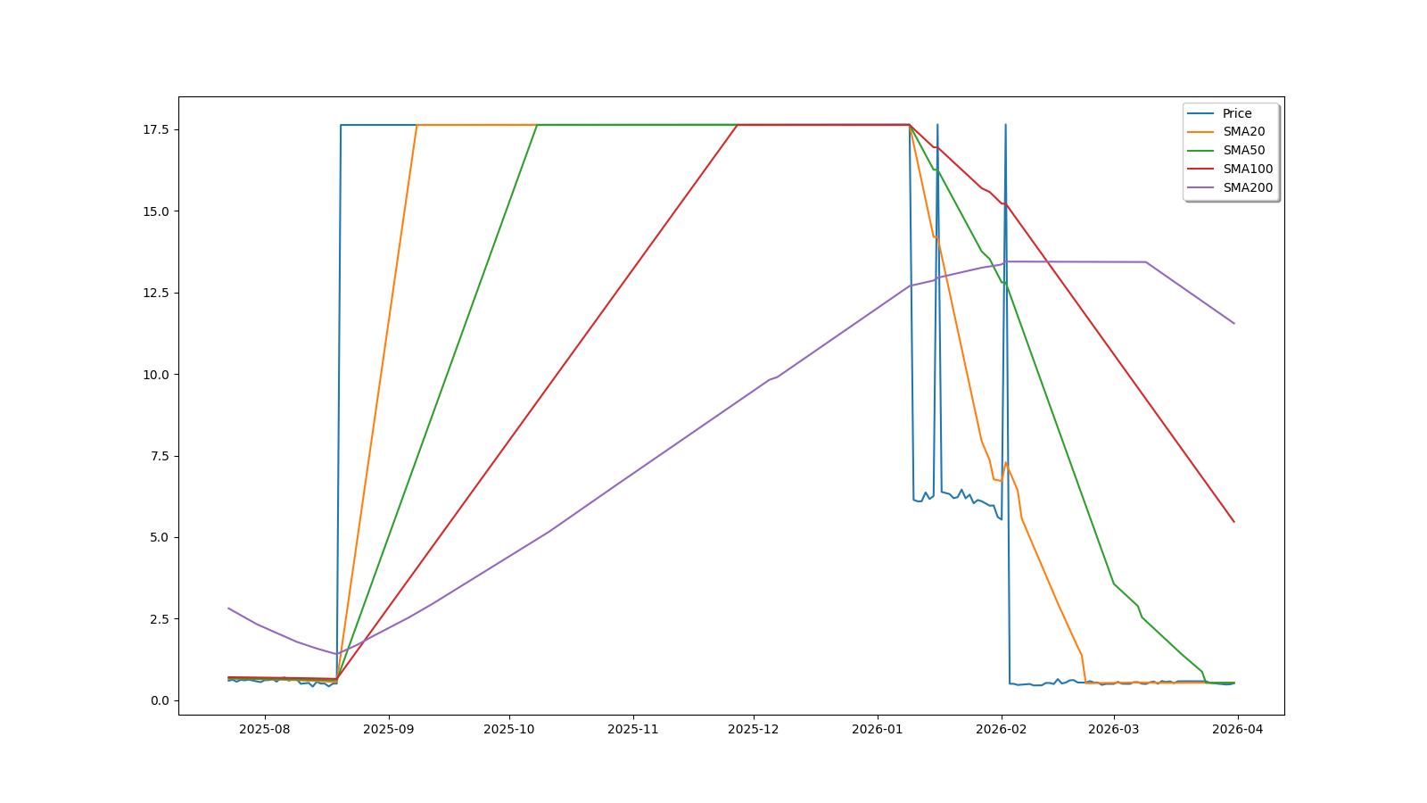 Bitcoin Gold Simple Moving Averages