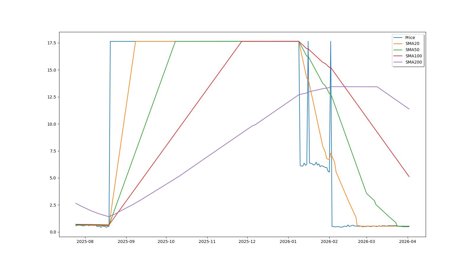 Bitcoin Gold Simple Moving Averages