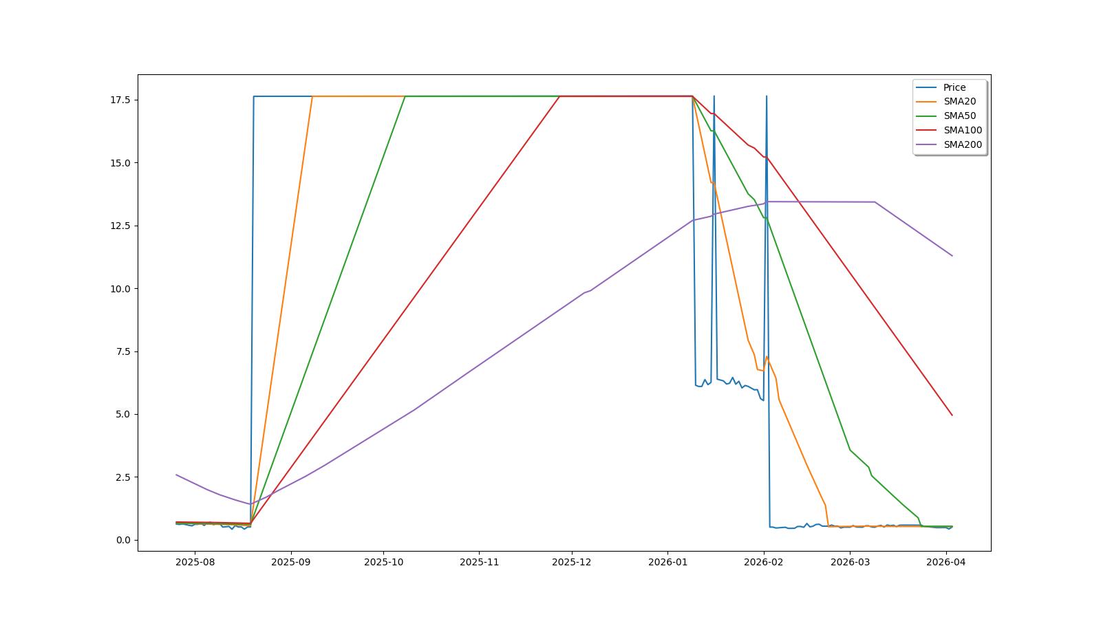 Bitcoin Gold Simple Moving Averages