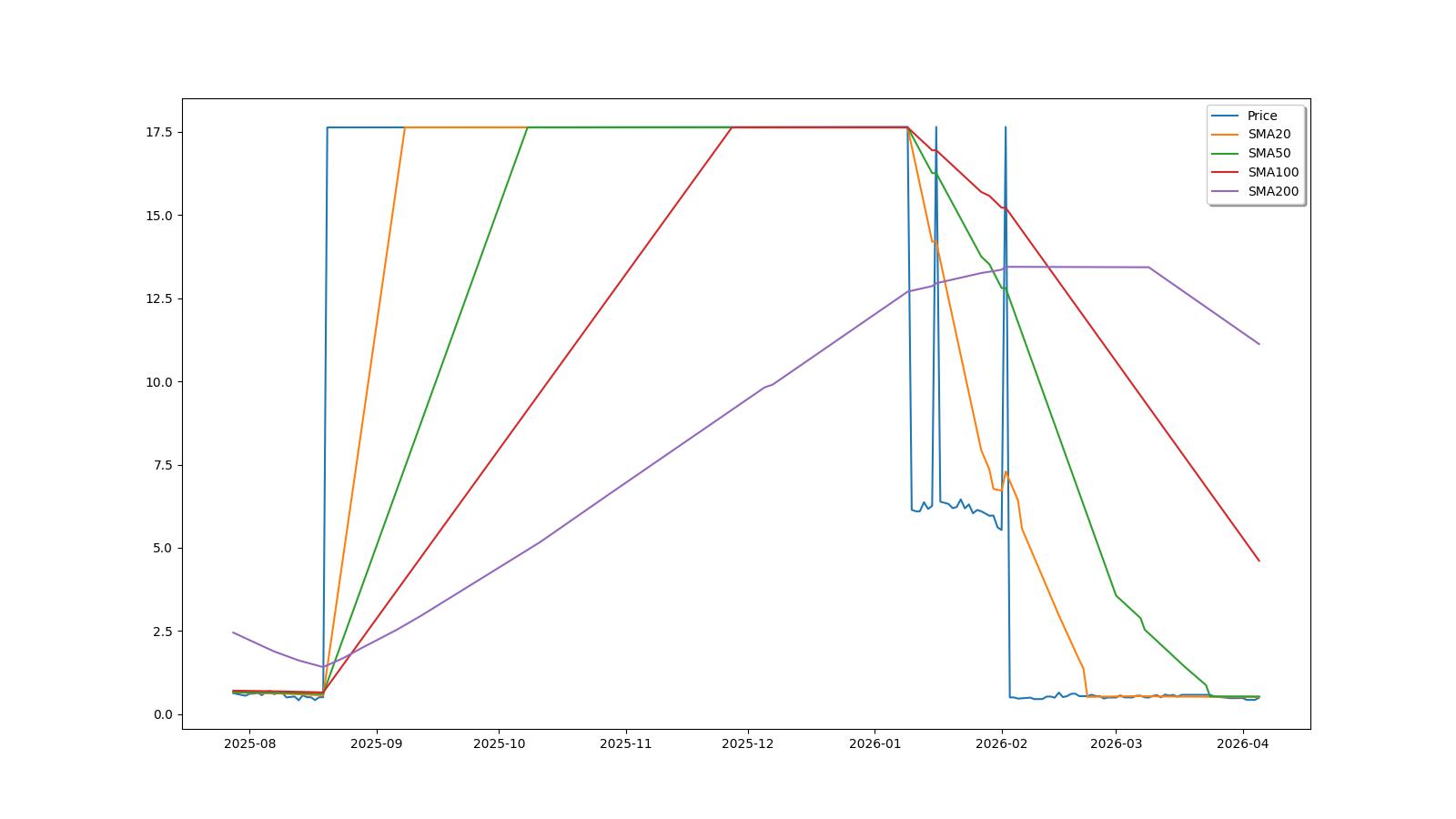 Bitcoin Gold Simple Moving Averages