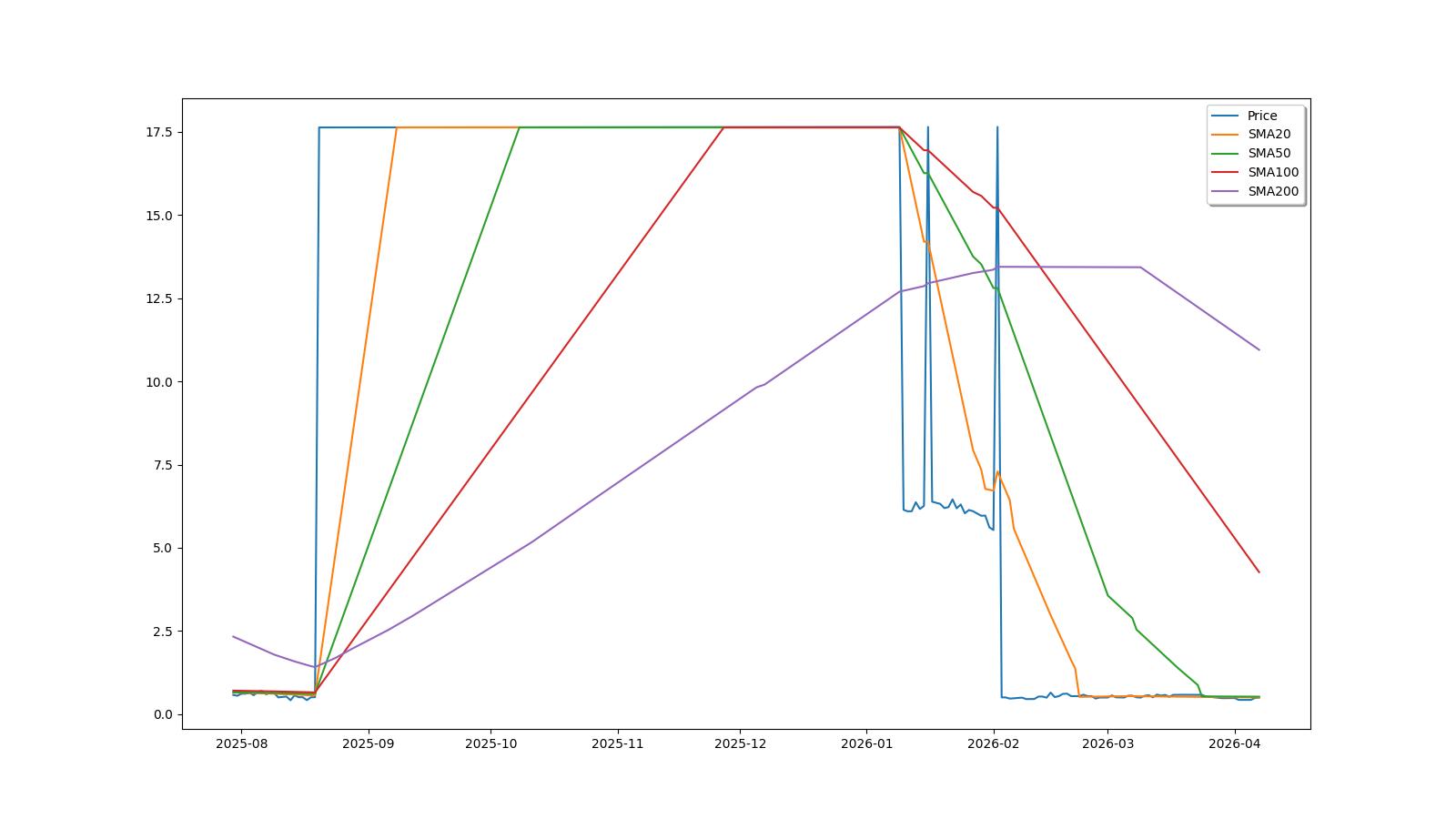 비트코인 골드 Simple Moving Averages