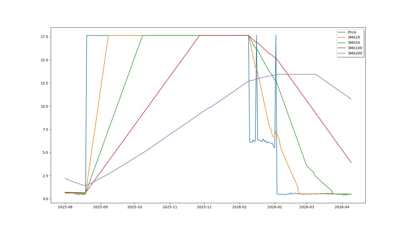 Bitcoin Gold Simple Moving Averages