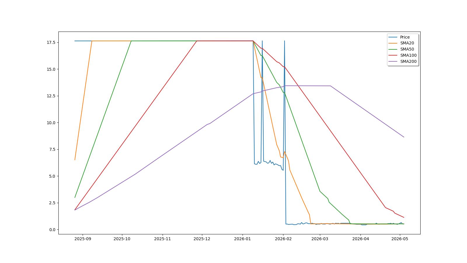 Bitcoin Gold Simple Moving Averages
