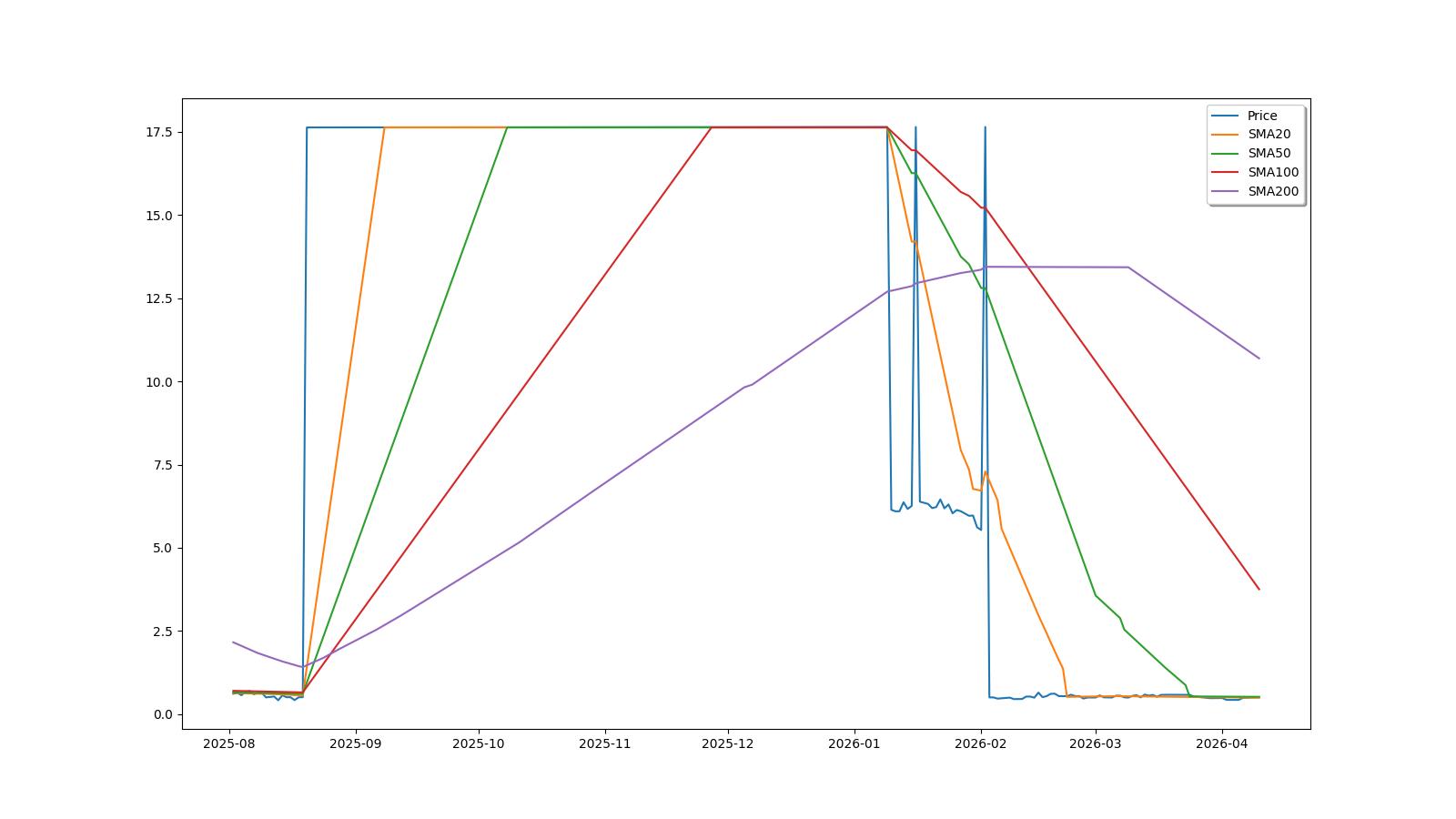 Bitcoin Gold Simple Moving Averages