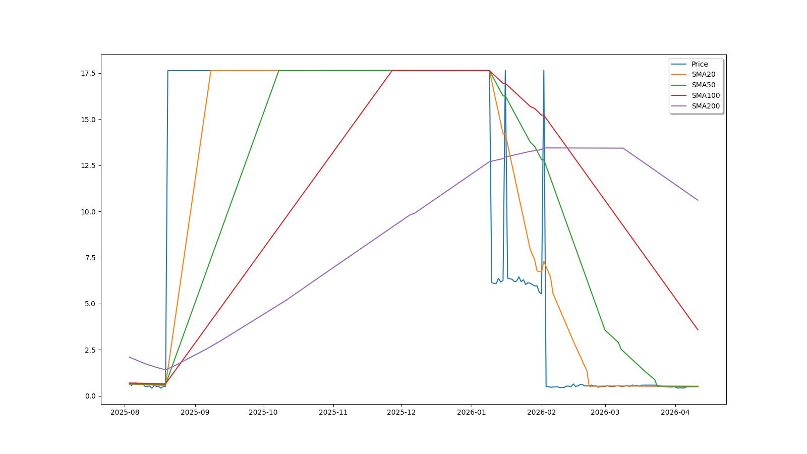 Bitcoin Gold Simple Moving Averages