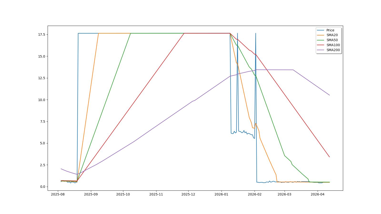 Bitcoin Gold Simple Moving Averages