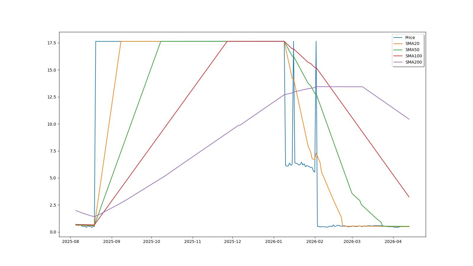 Bitcoin Gold Simple Moving Averages