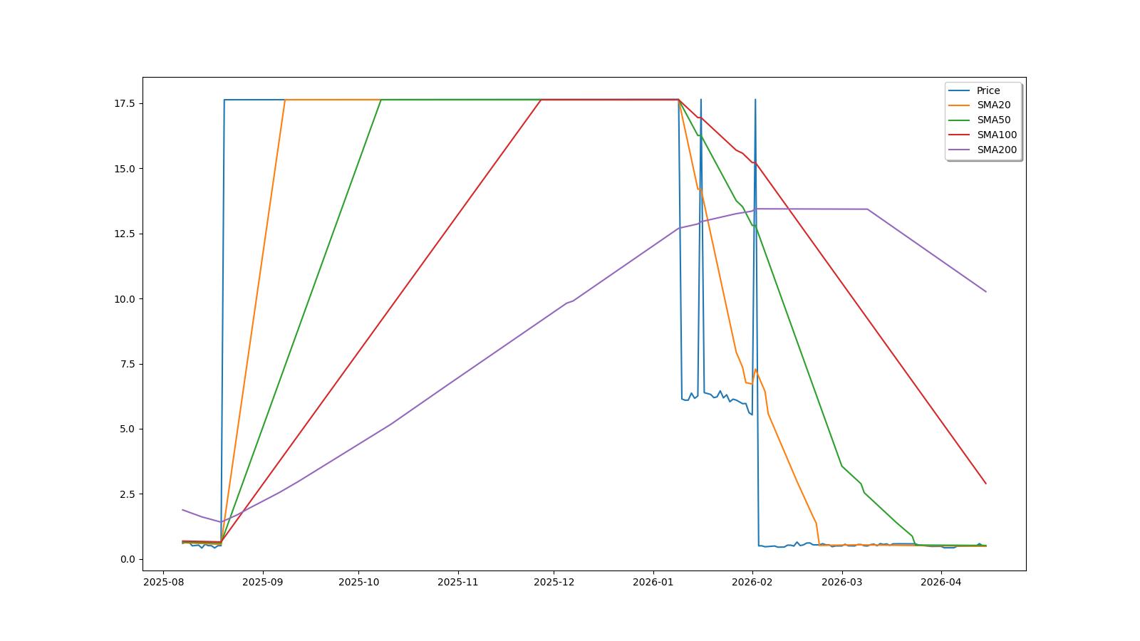 Bitcoin Gold Simple Moving Averages