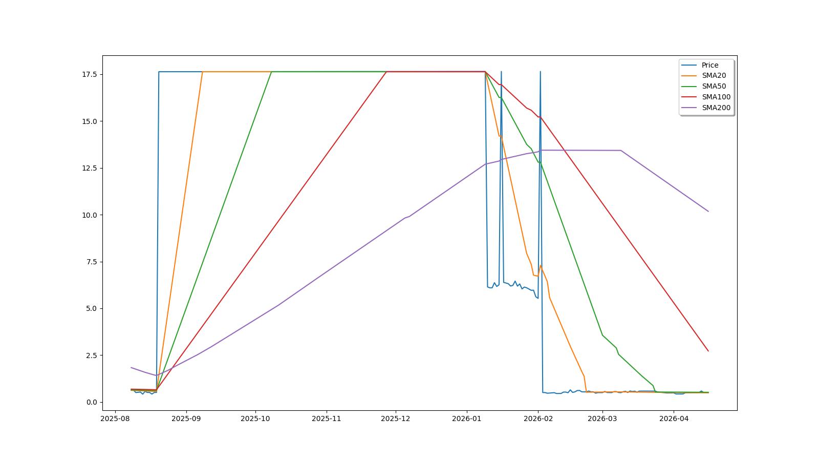 Bitcoin Gold Simple Moving Averages