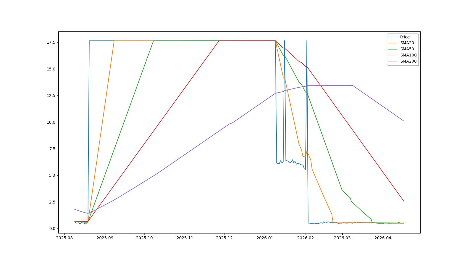 Биткоин голд Simple Moving Averages
