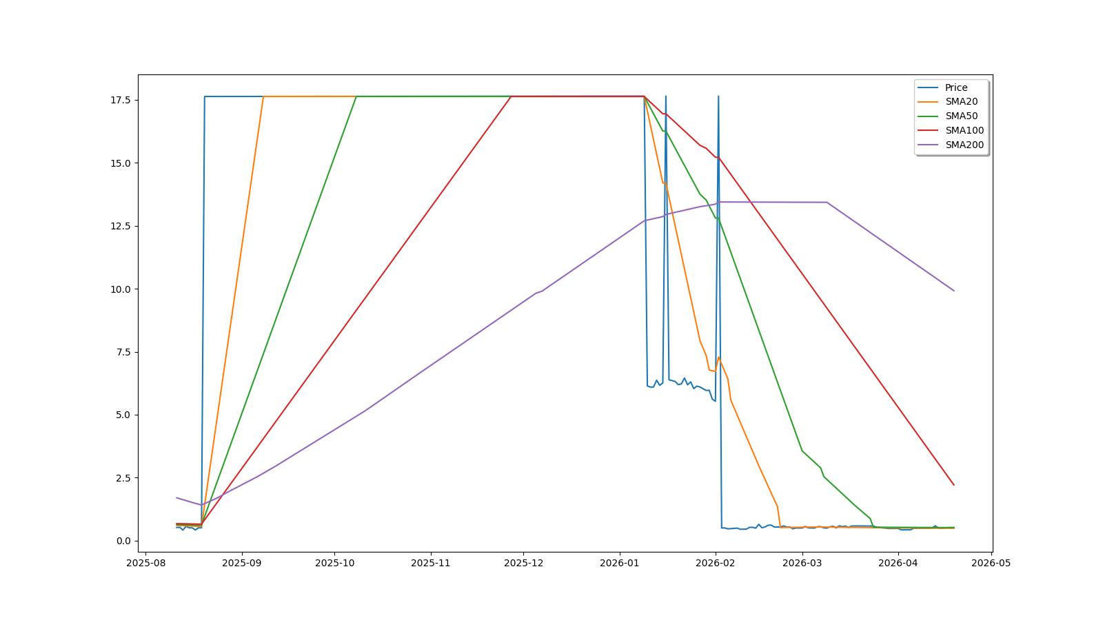 Bitcoin Gold Simple Moving Averages