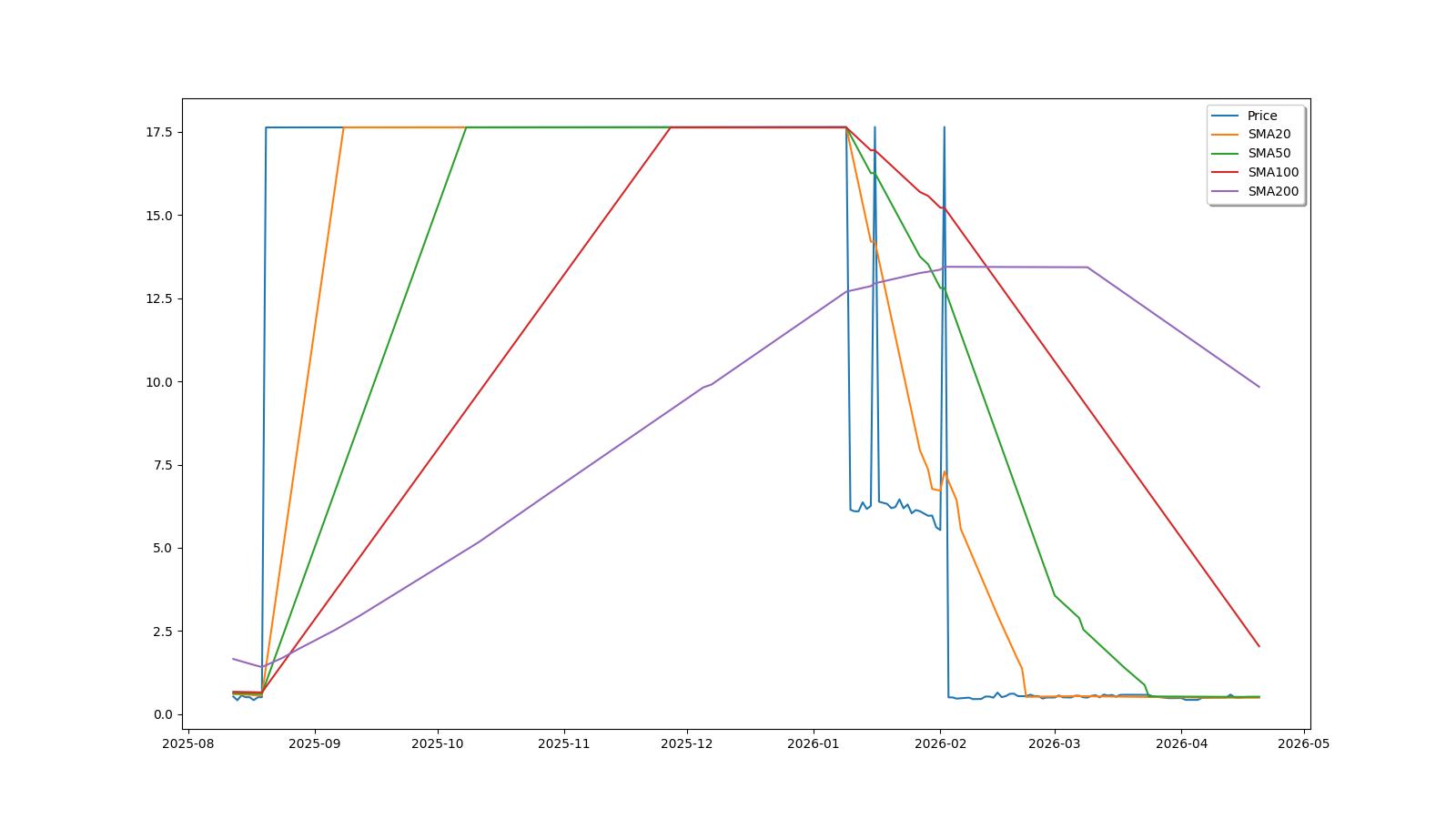 Bitcoin Gold Simple Moving Averages