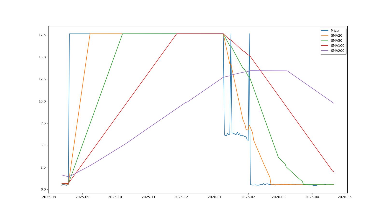 비트코인 골드 Simple Moving Averages