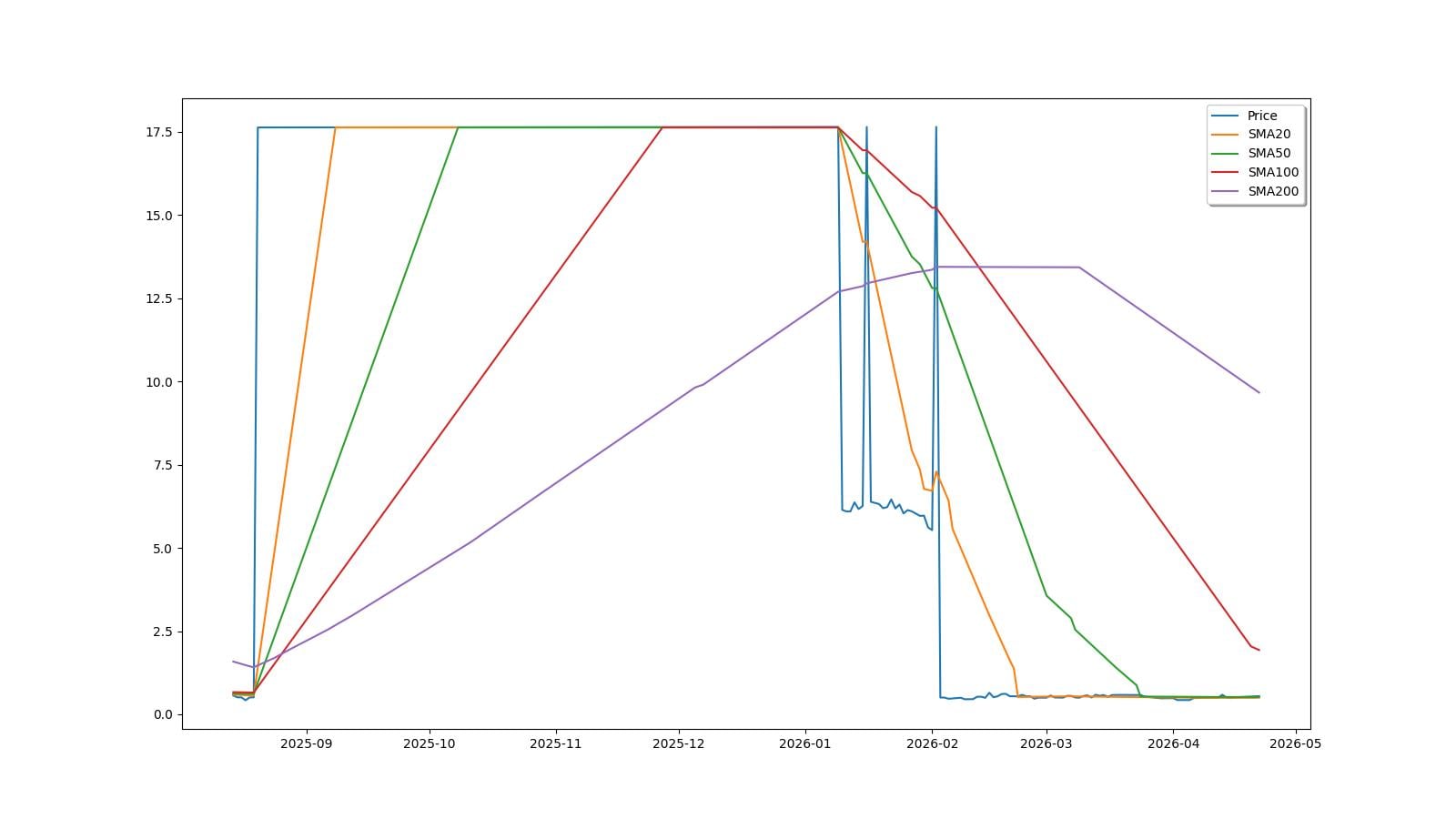Bitcoin Gold Simple Moving Averages