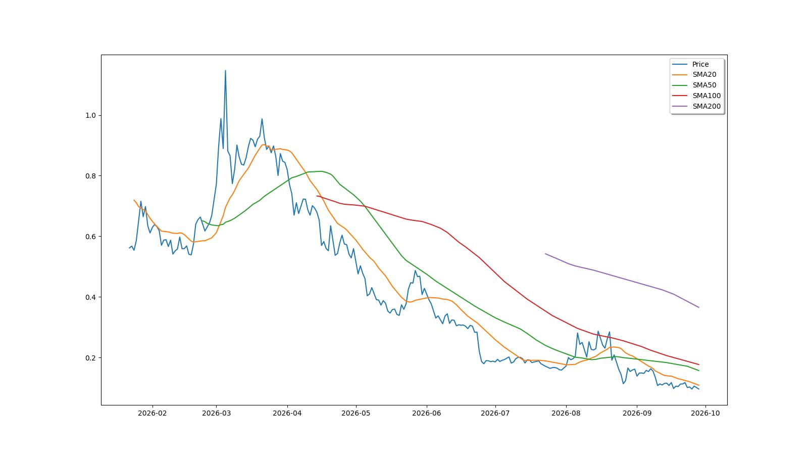 BitcoinII Simple Moving Averages