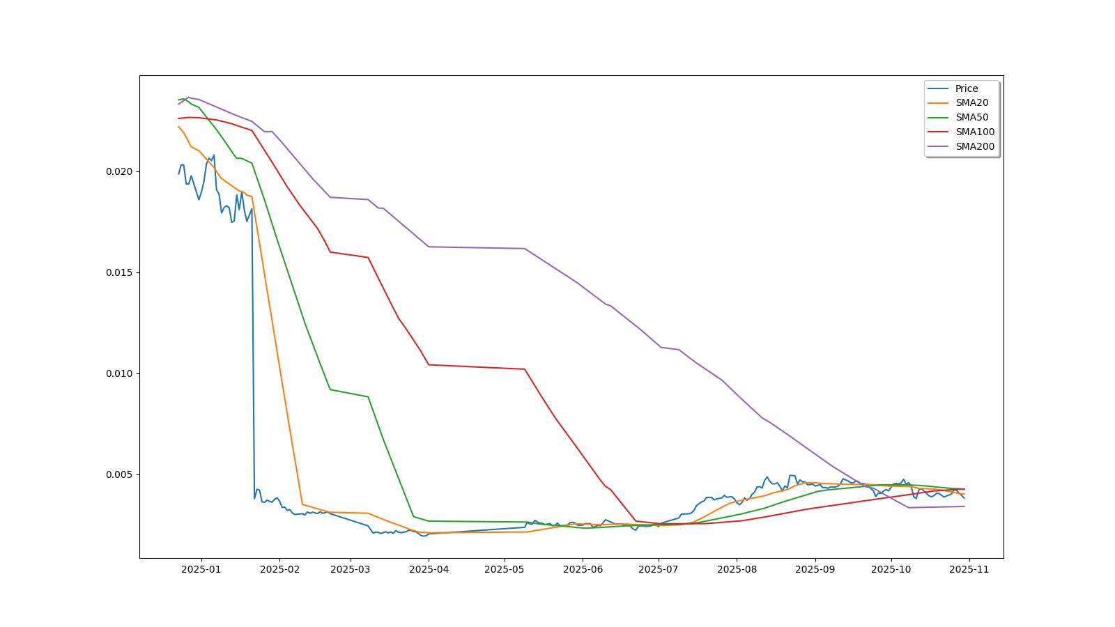 BitcoinSoV Simple Moving Averages