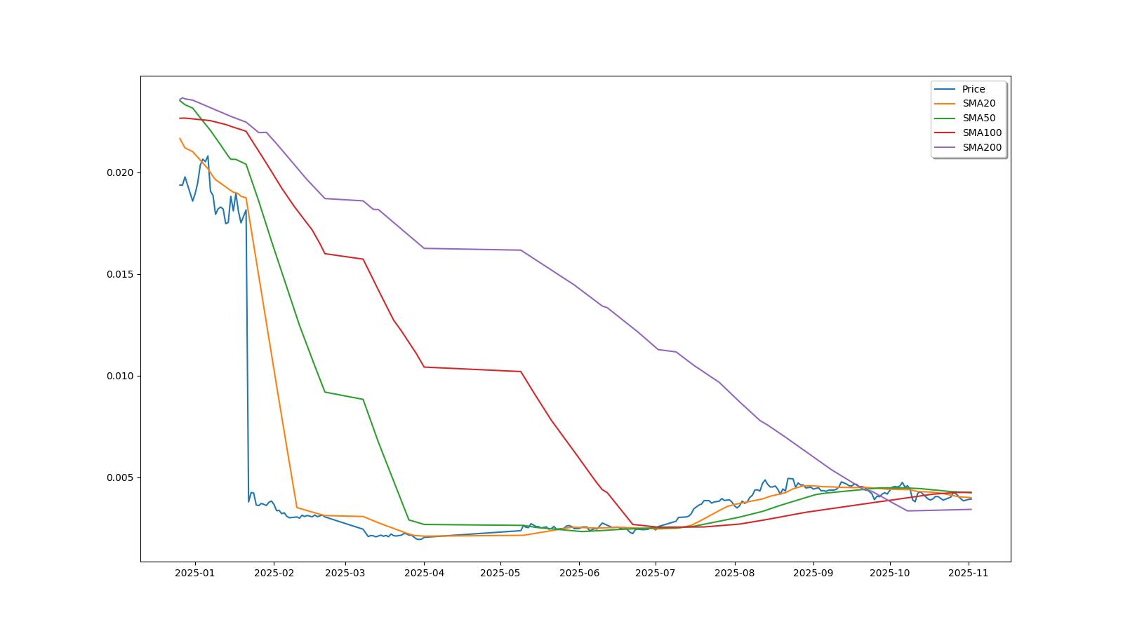 BitcoinSoV Simple Moving Averages