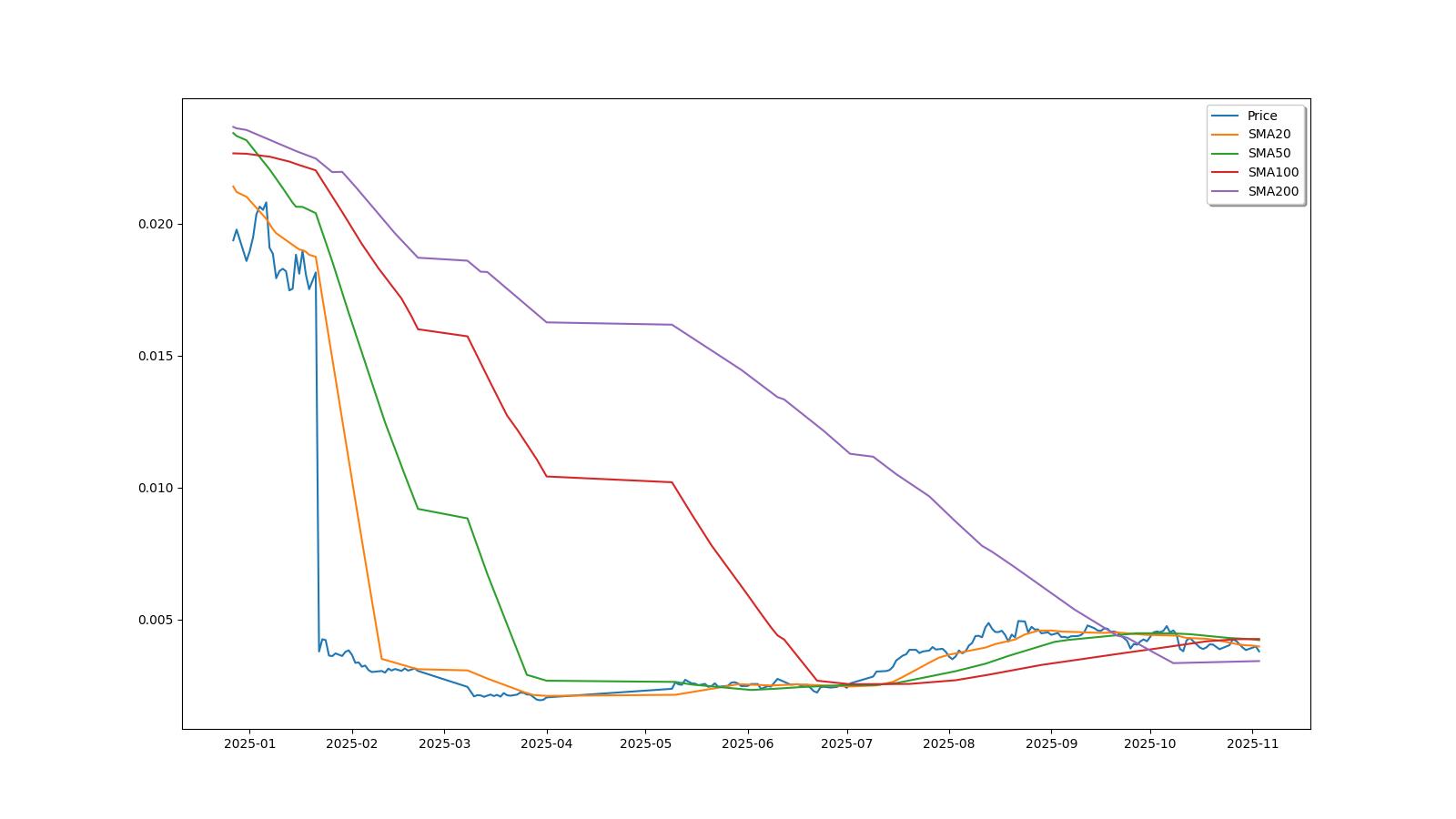 BitcoinSoV Simple Moving Averages