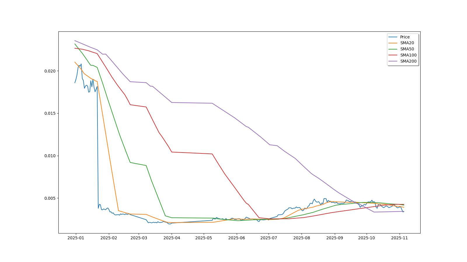 BitcoinSoV Simple Moving Averages