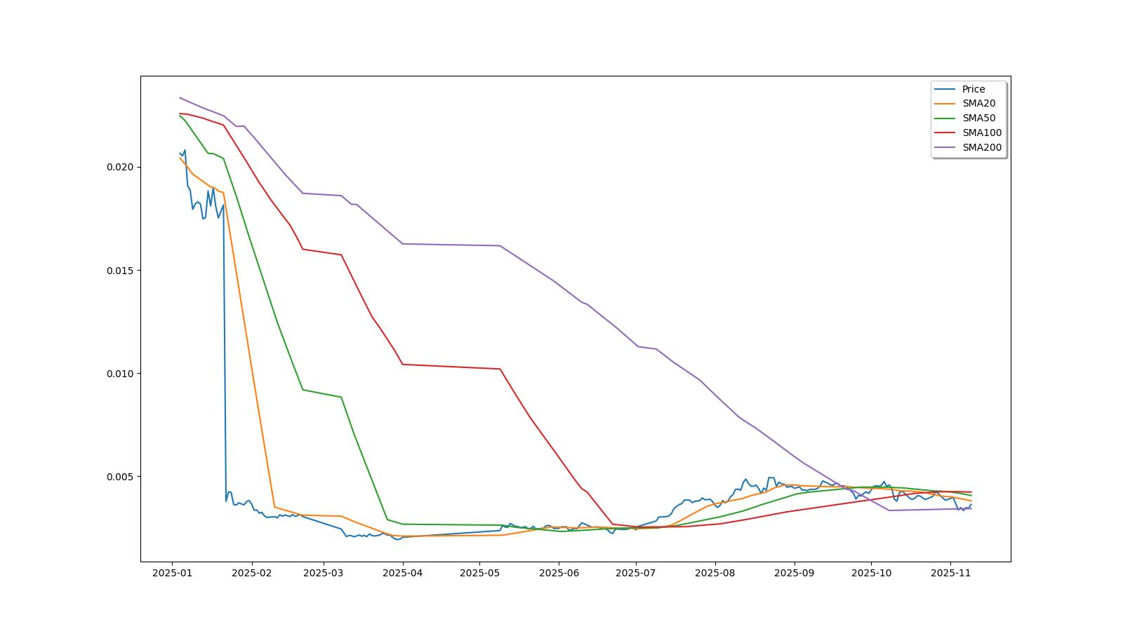 BitcoinSoV Simple Moving Averages