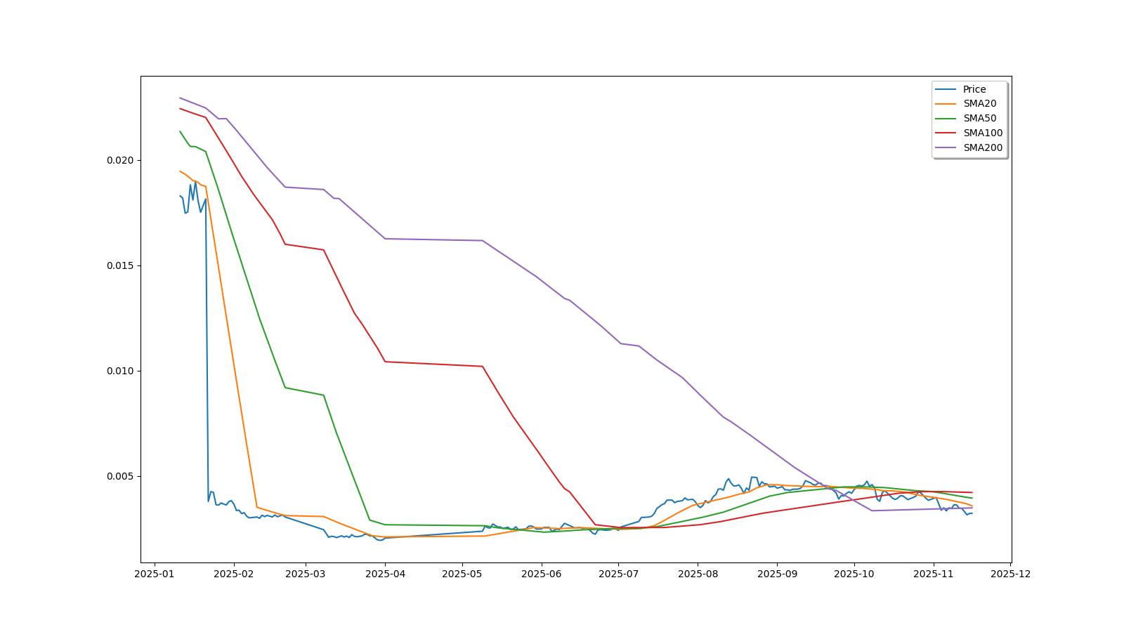 BitcoinSoV Simple Moving Averages