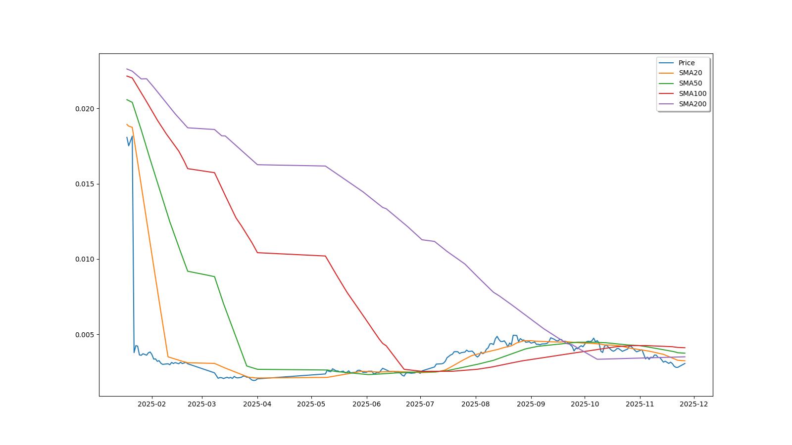 BitcoinSoV Simple Moving Averages