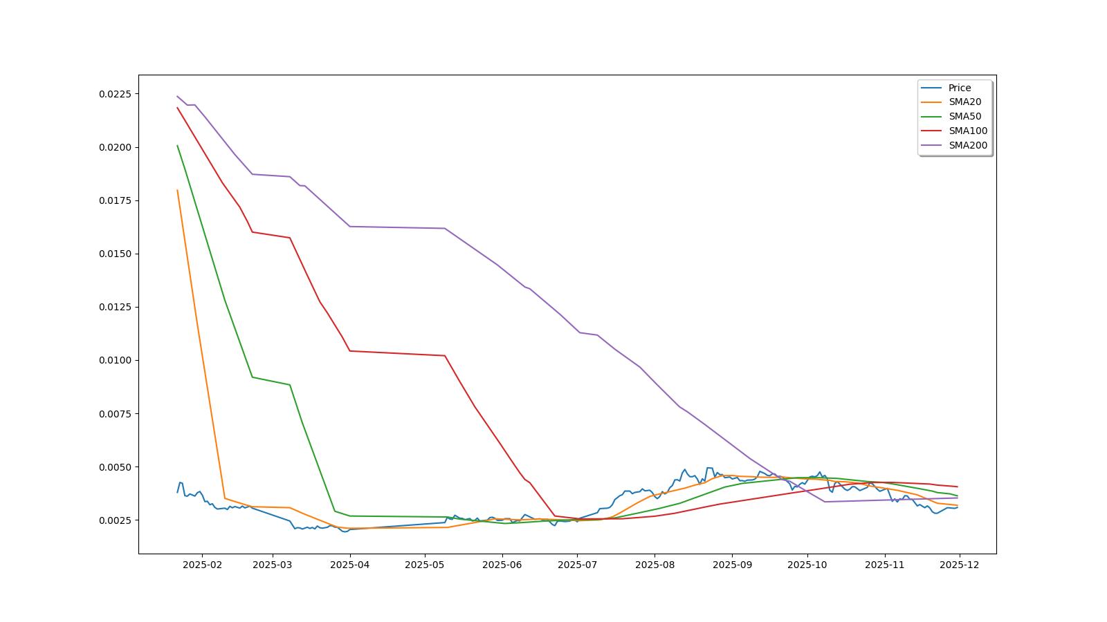 BitcoinSoV Simple Moving Averages