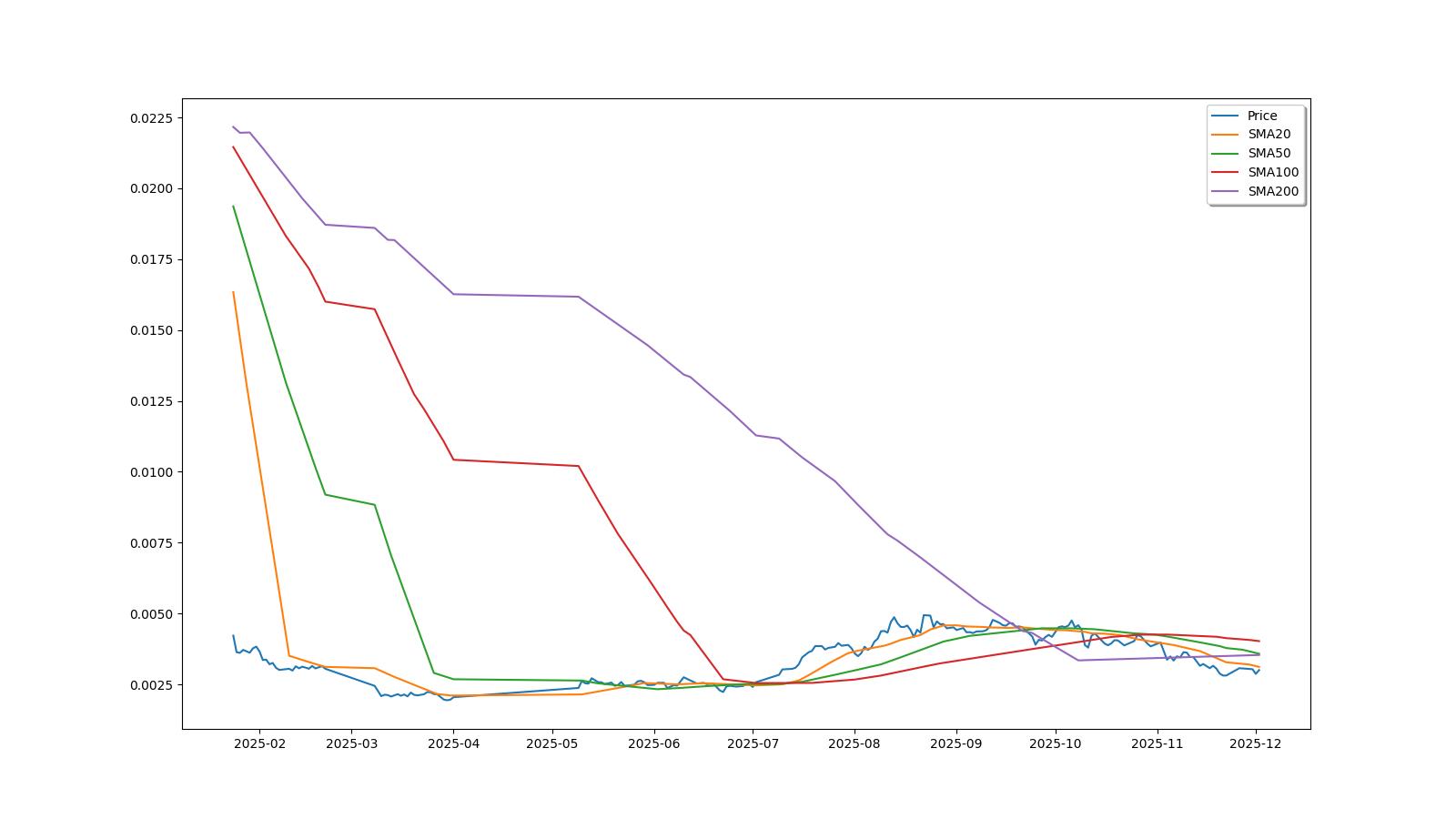 BitcoinSoV Simple Moving Averages