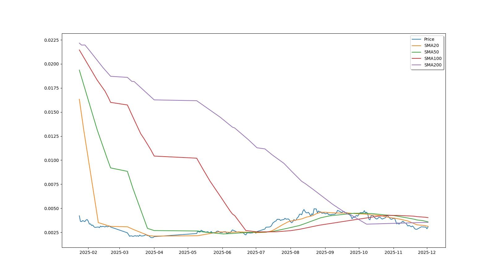 BitcoinSoV Simple Moving Averages