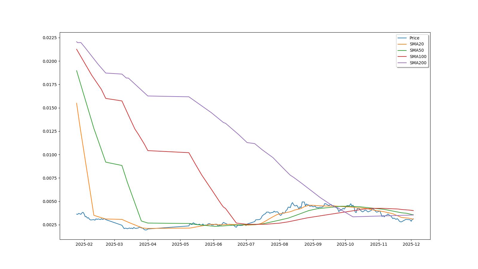 BitcoinSoV Simple Moving Averages