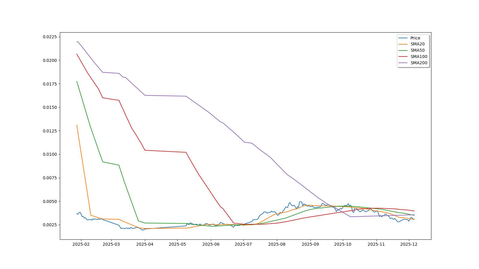 BitcoinSoV Simple Moving Averages