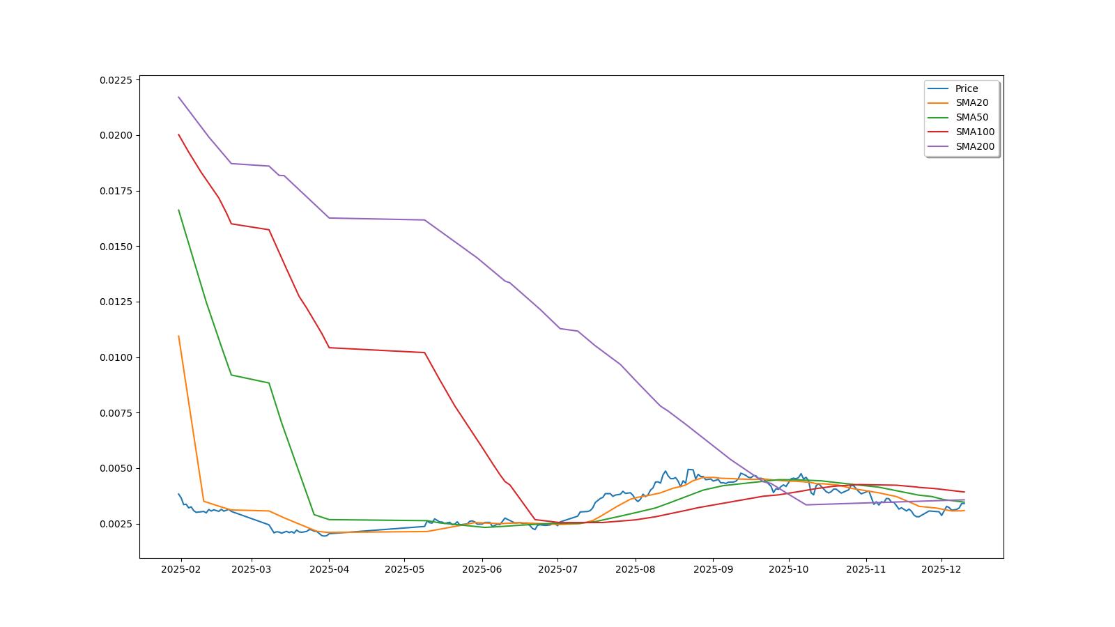 BitcoinSoV Simple Moving Averages