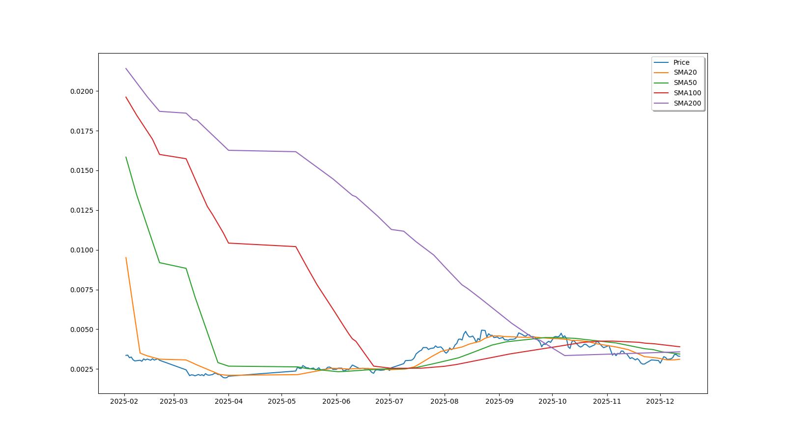BitcoinSoV Simple Moving Averages