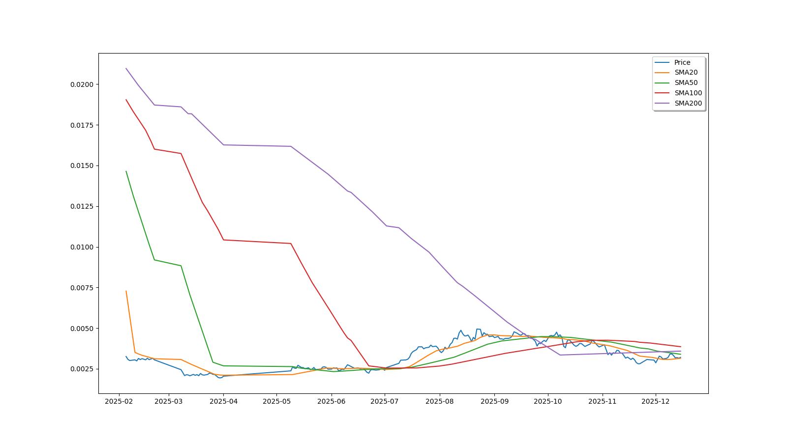 BitcoinSoV Simple Moving Averages